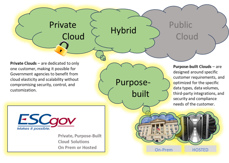 Private Cloud – ESCgov